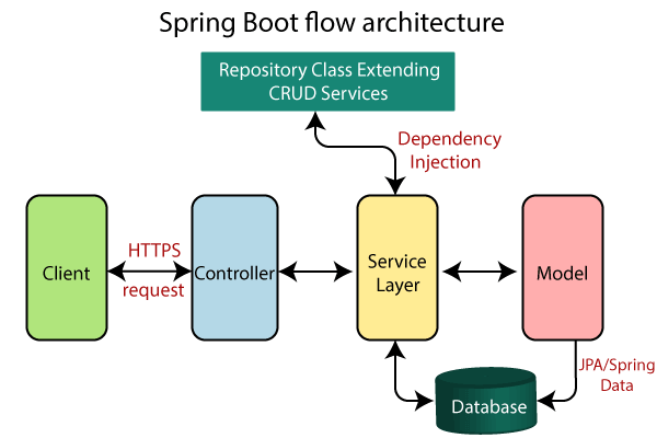 Spring Boot Spring Spring MVC Spring Boot 